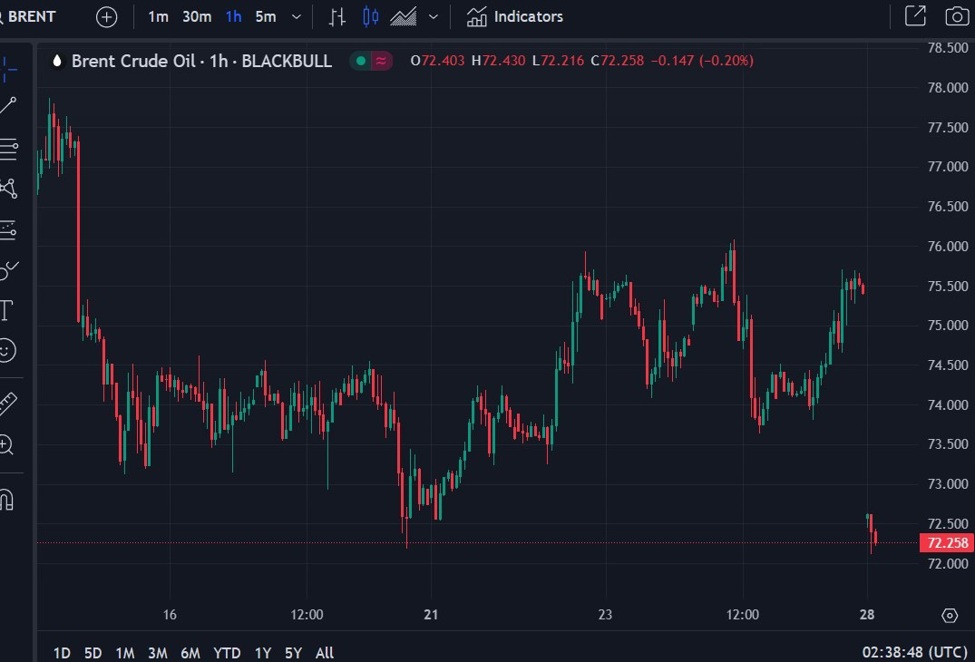 Citi lowers its Q4 2024 Brent forecast to US$70/bbl (from $74/bbl) | investingLive